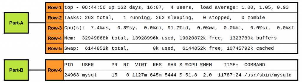 How to Understand Linux Top Command Output and Usage? | 2DayGeek