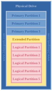 fdisk – Easy way to manage disk partitions in Linux | 2DayGeek