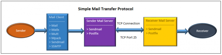 6 Ways to Send Email from the Linux Command Line | 2DayGeek