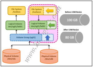 How to Reduce LVM Partition Size in Linux | 2DayGeek