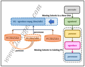 How to Remove Physical Volume from a Volume Group | 2DayGeek