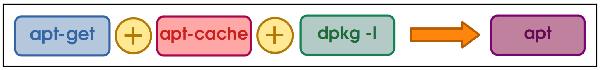 Difference Between apt and apt-get Command | 2DayGeek