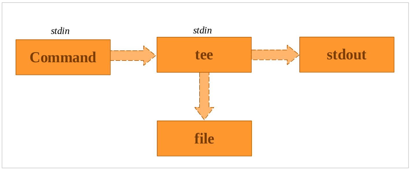Linux tee command with examples | 2DayGeek